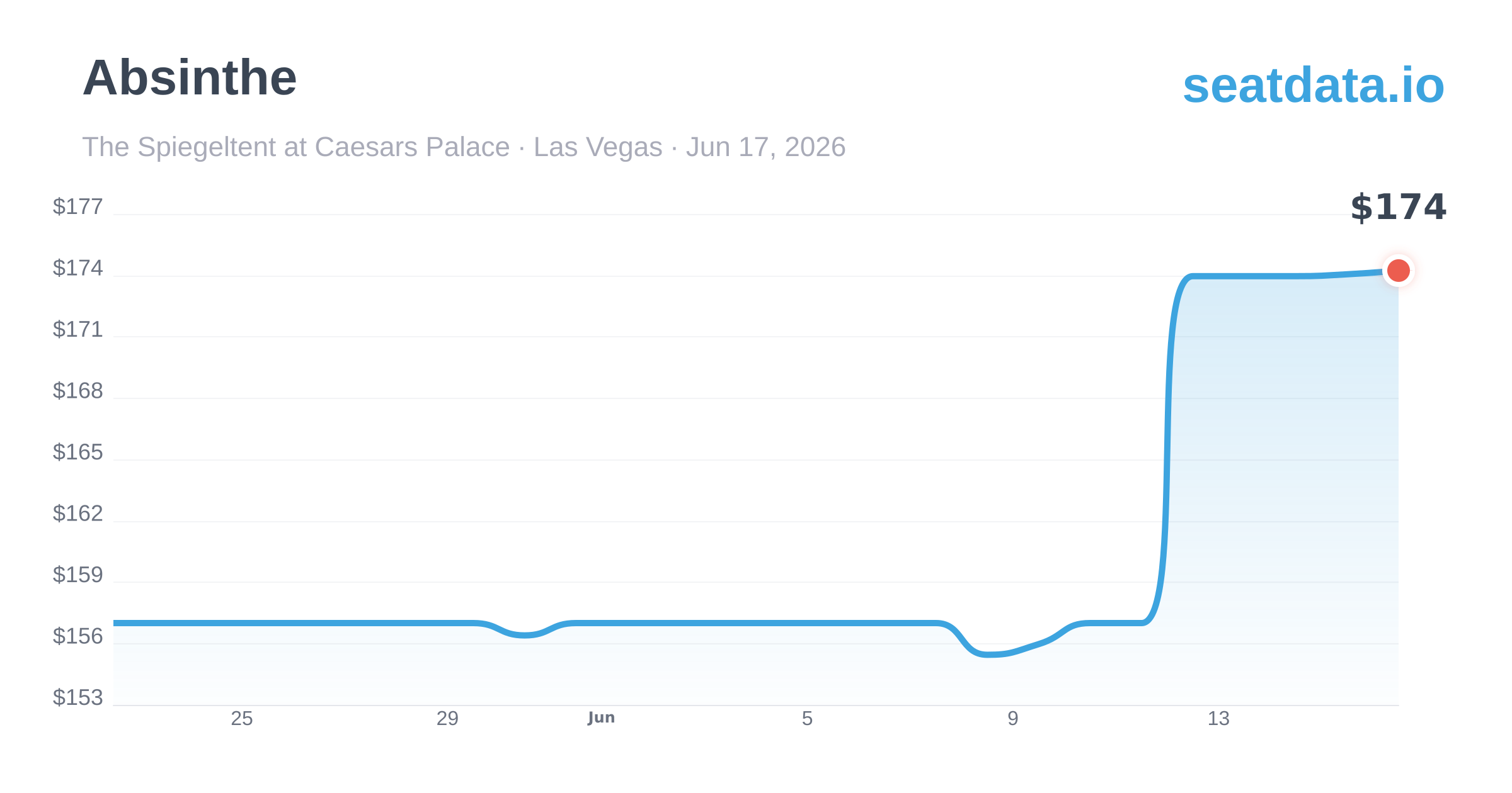 Absinthe Las Vegas Jun 17, 2026 — Price History & Alerts | SeatData