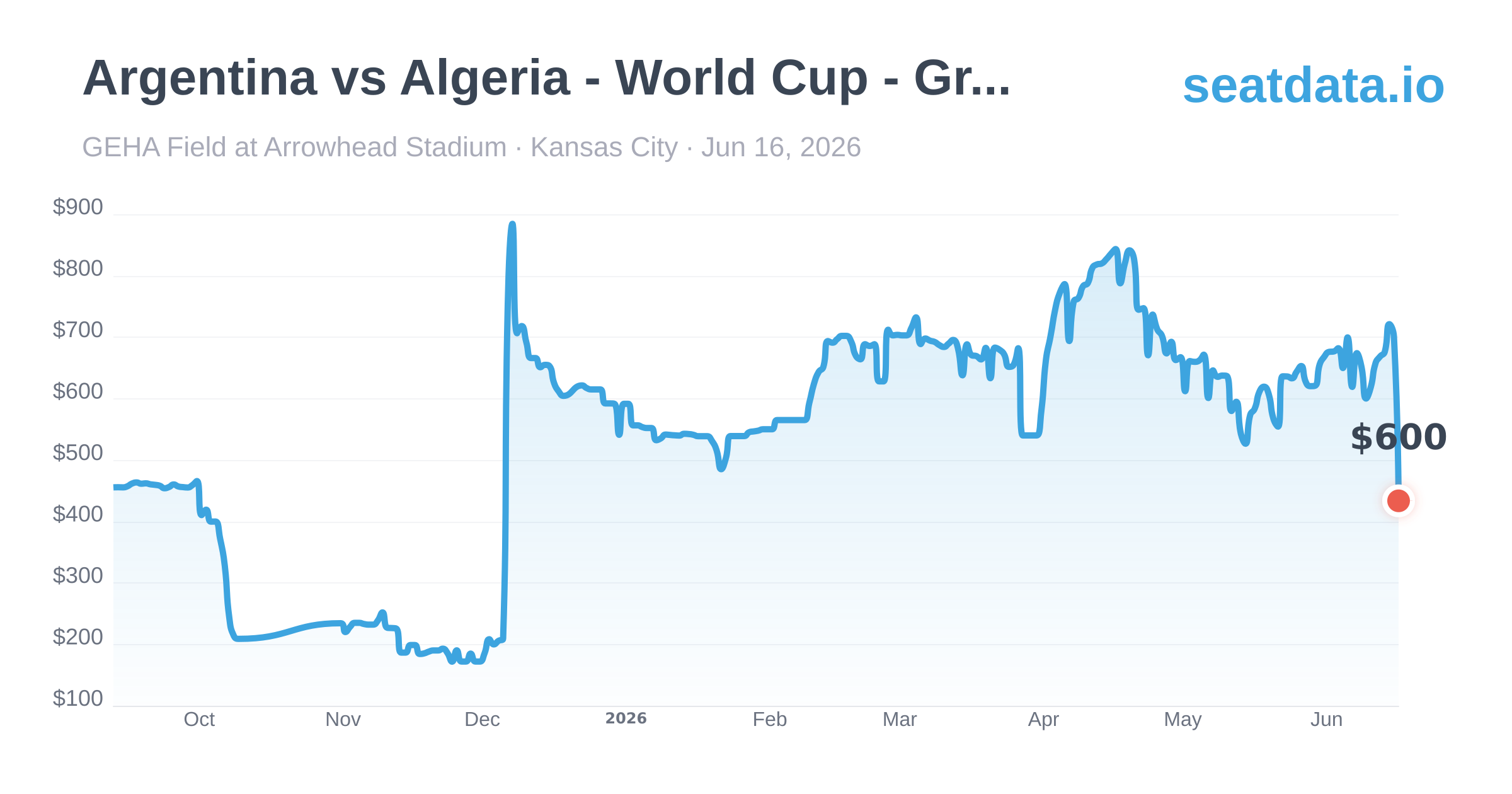 Argentina vs Algeria - World Cup - Group J (Match 19) — Kansas City Jun ...
