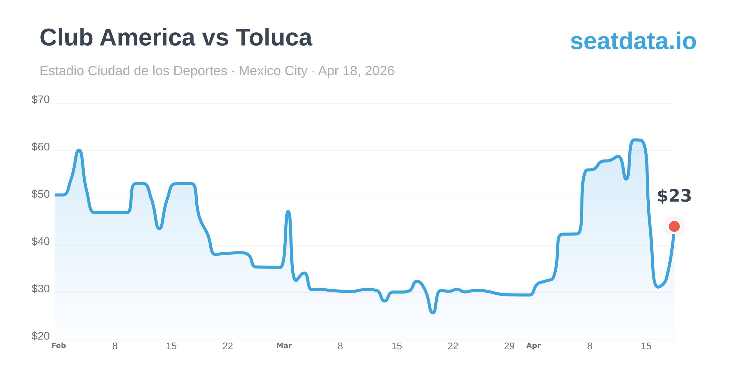 Club America vs Toluca Ticket Prices - How Much Are Tickets?