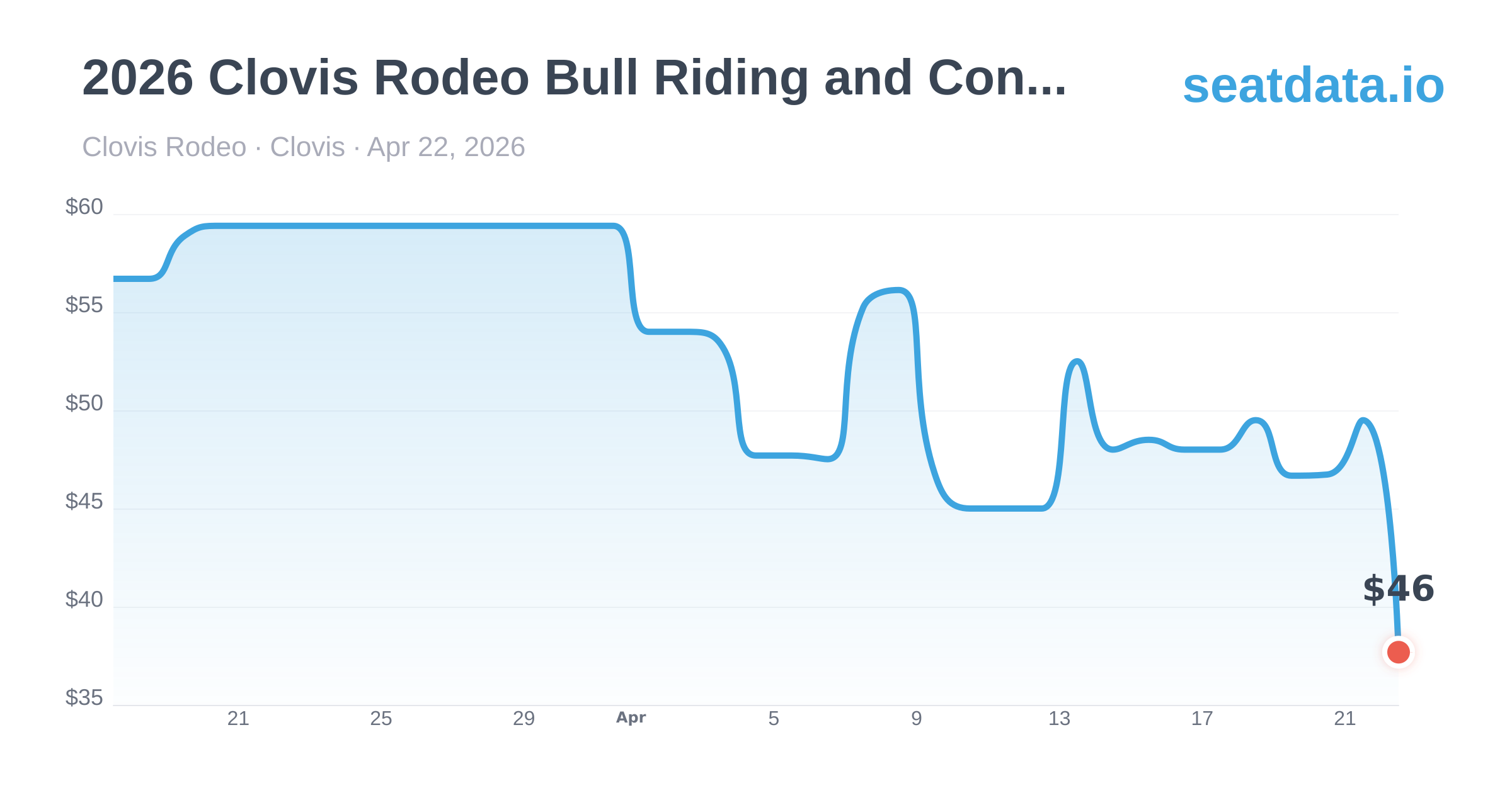 2026 Clovis Rodeo Bull Riding and Concert - Thursday Ticket Prices ...