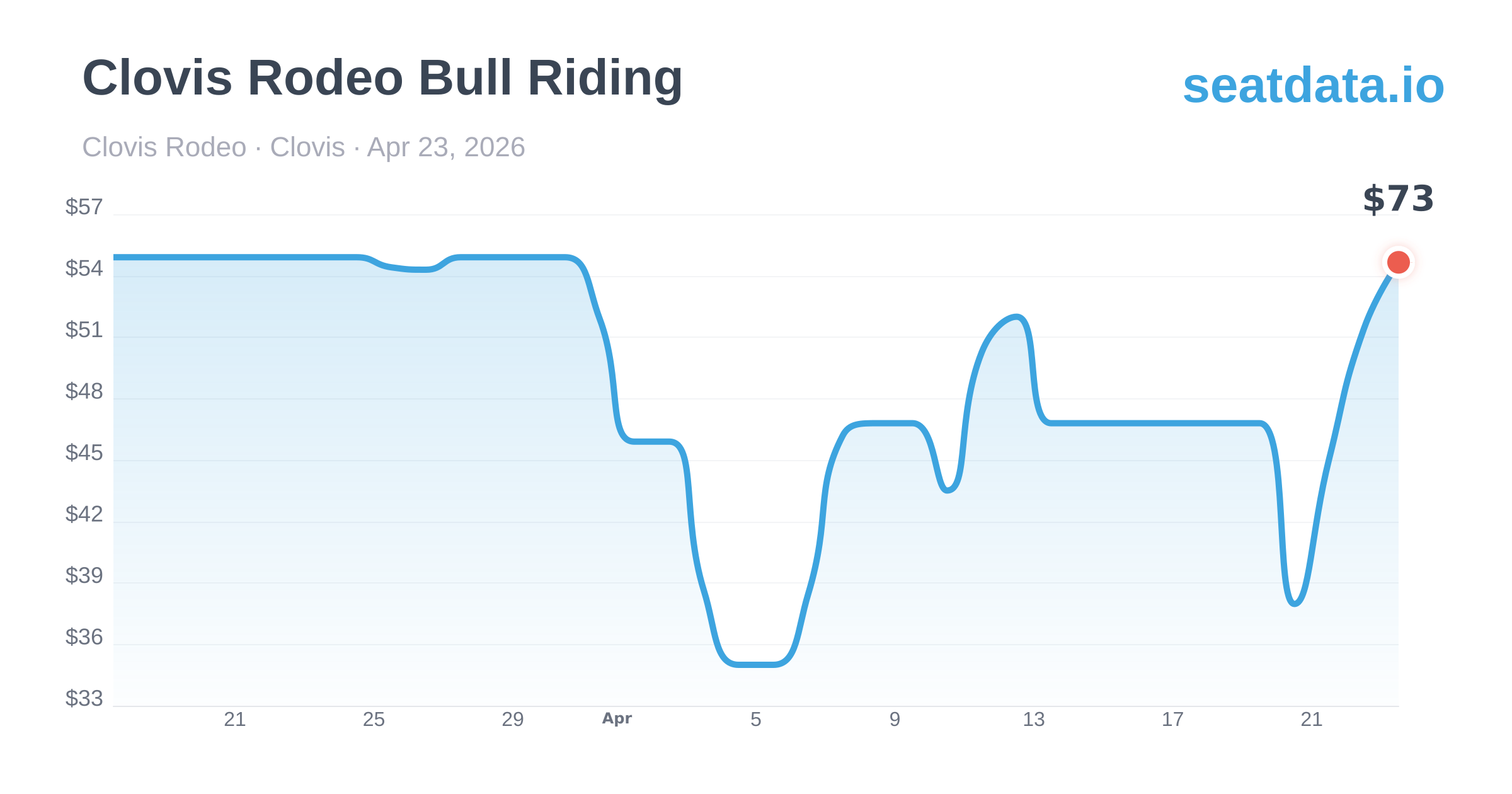 Clovis Rodeo Bull Riding Ticket Prices - How Much Are Tickets?