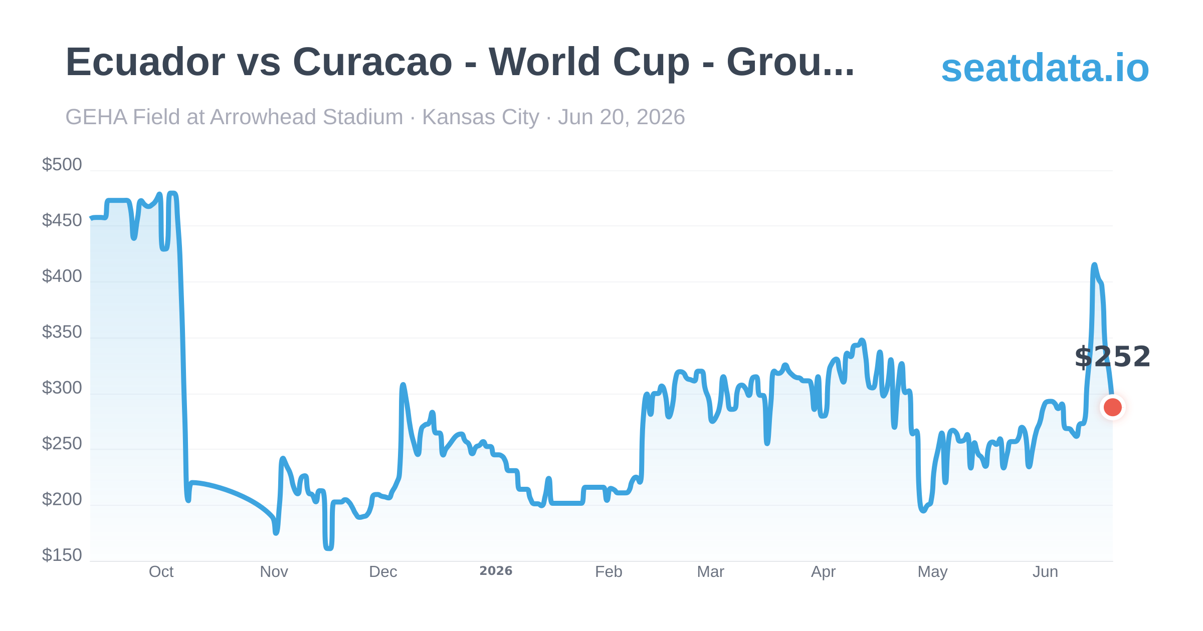 Ecuador vs Curacao - World Cup - Group E (Match 34) — Kansas City Jun ...