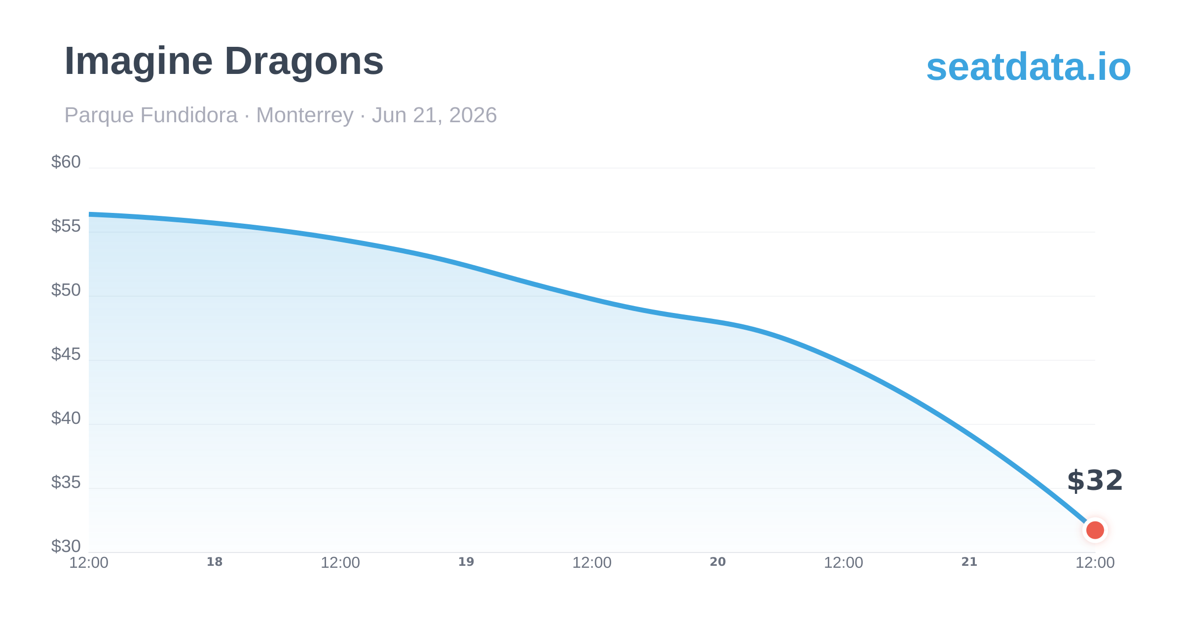 Imagine Dragons Monterrey Jun 21, 2026 — Price History & Alerts | SeatData