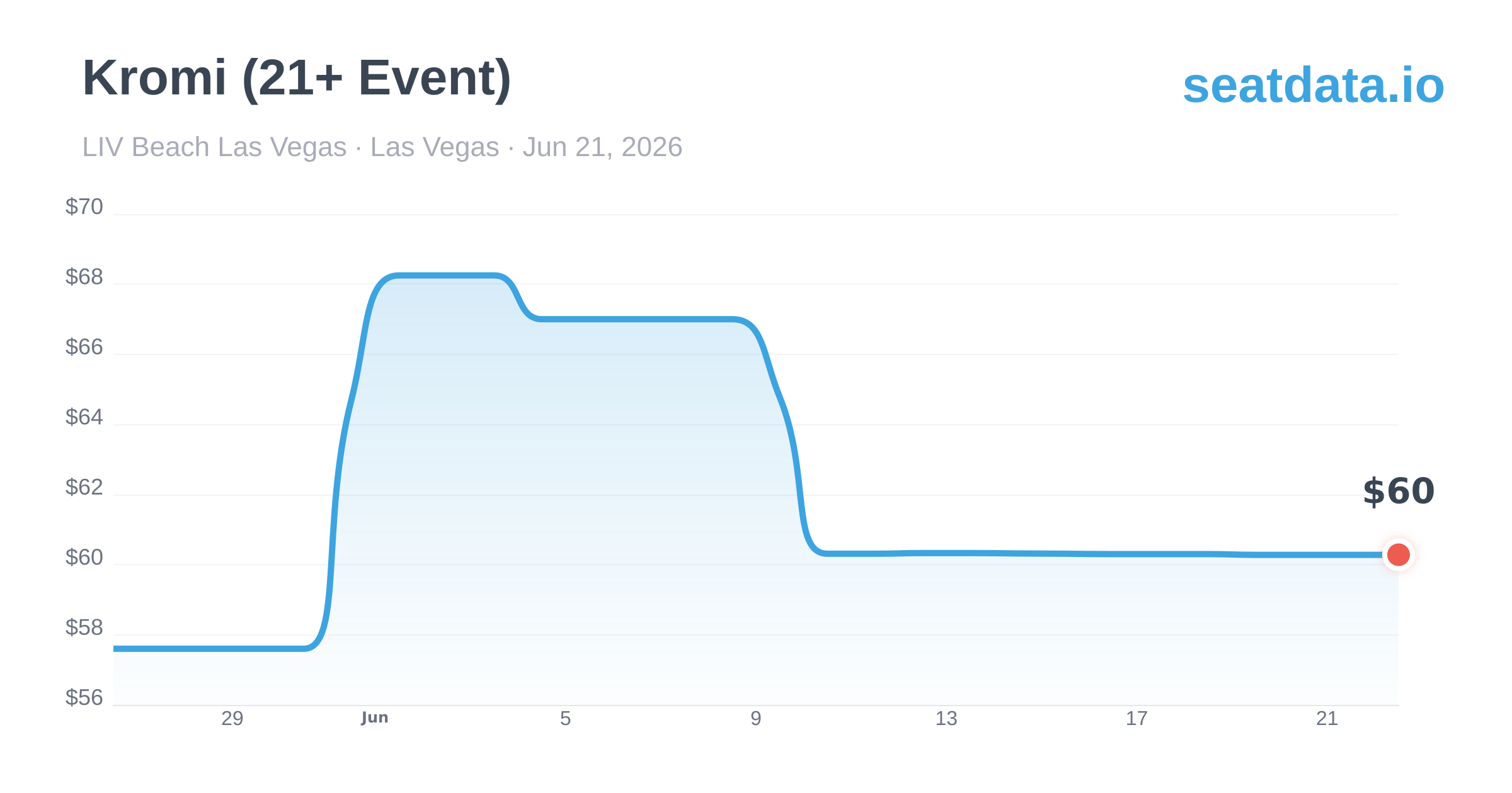 Kromi (21+ Event) Las Vegas Jun 21, 2026 — Price History & Alerts ...