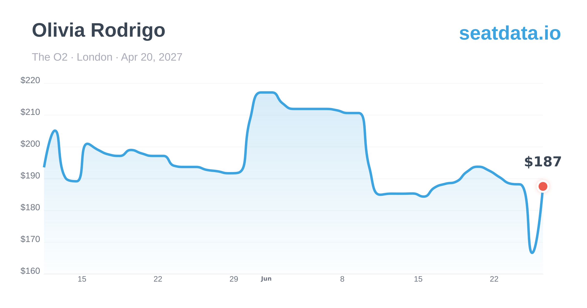Olivia Rodrigo London Apr 20, 2027 — Price History & Alerts | SeatData