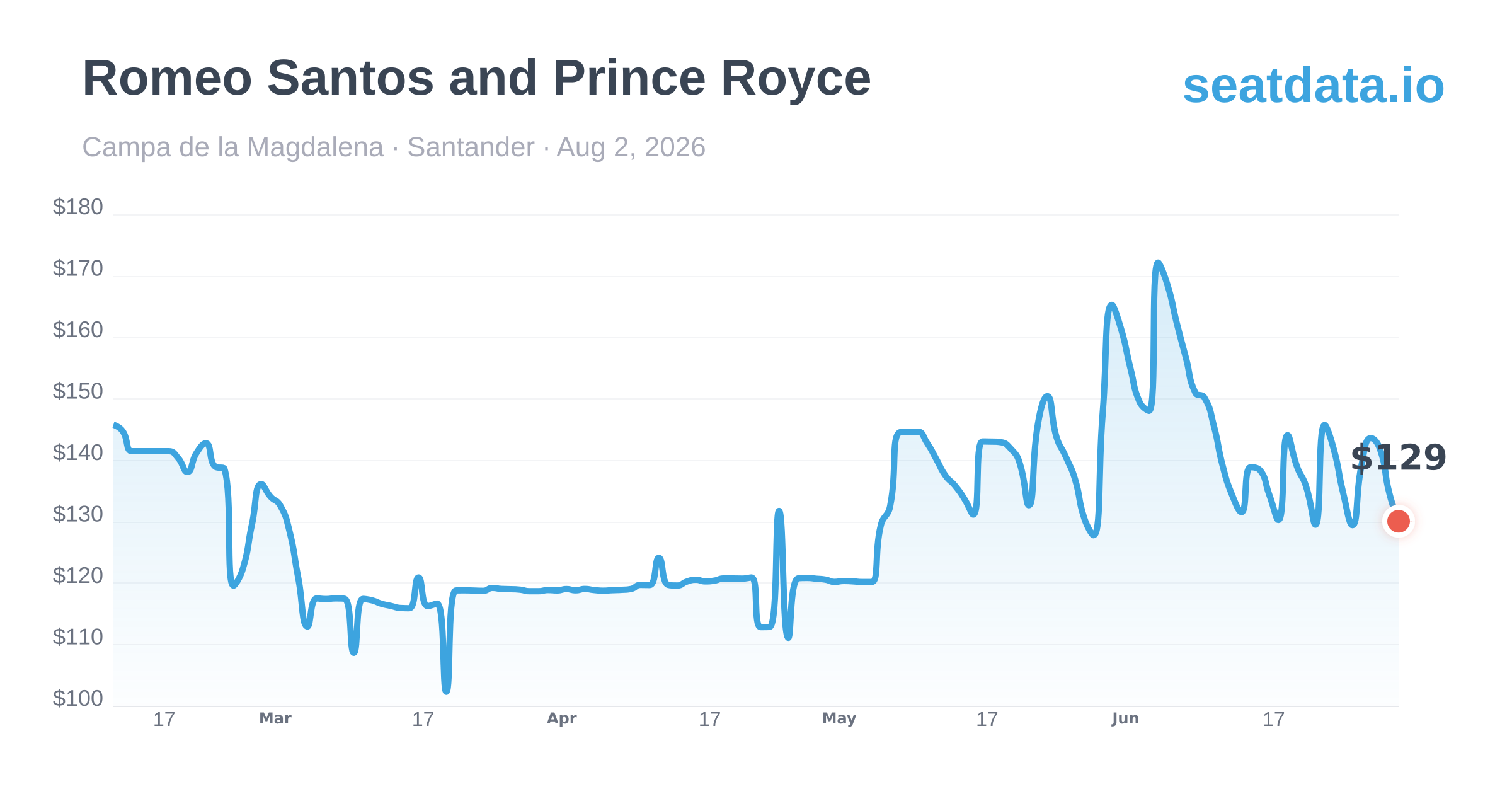 Romeo Santos and Prince Royce Santander Aug 2, 2026 — Price History ...