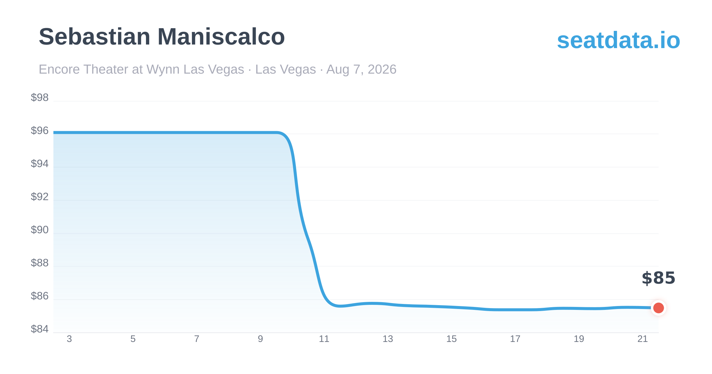 Sebastian Maniscalco Las Vegas Aug 7, 2026 — Price History & Alerts ...