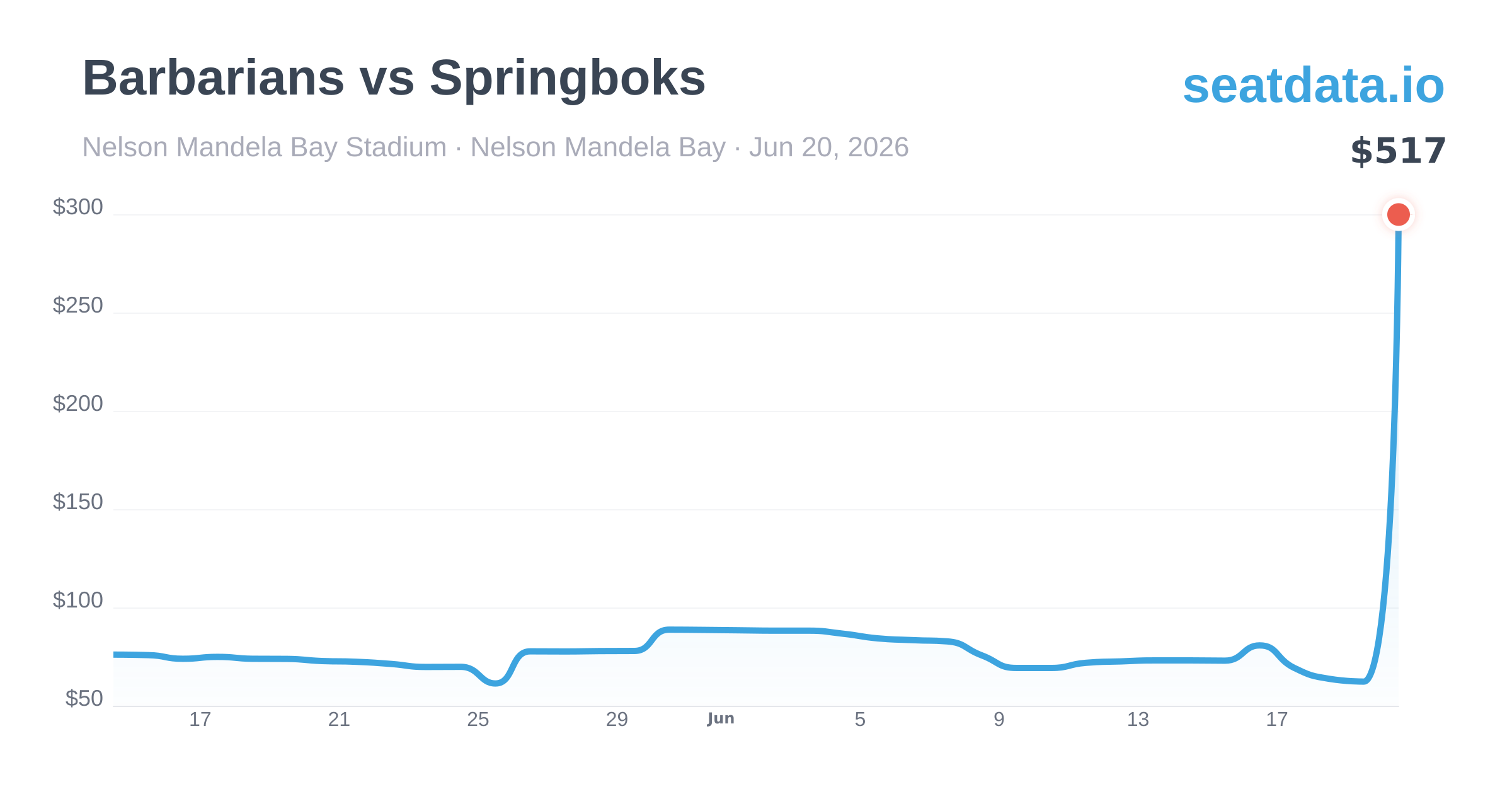 Barbarians vs Springboks Nelson Mandela Bay Jun 20, 2026 — Price ...