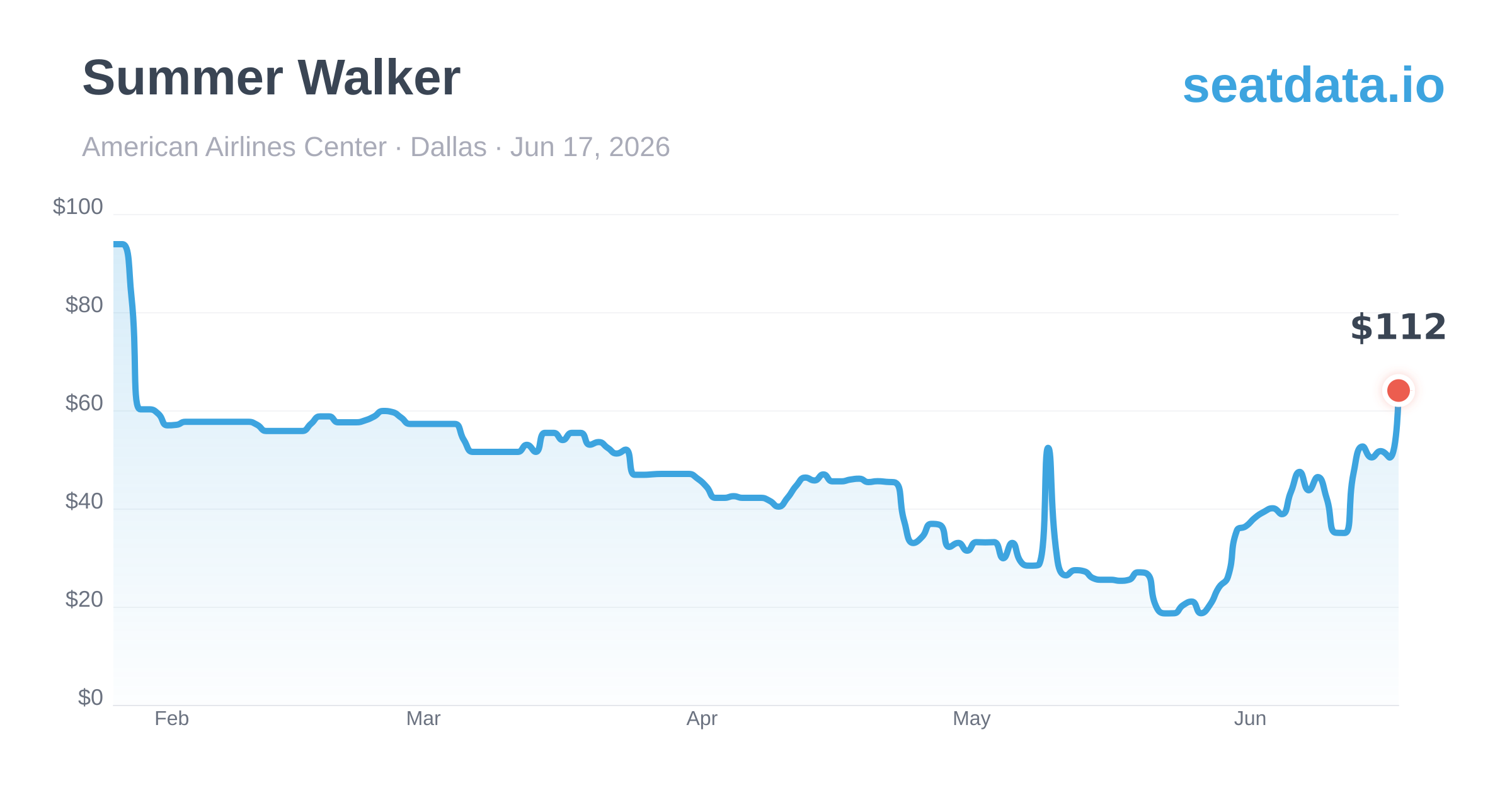 Summer Walker Ticket Prices - Historical Data