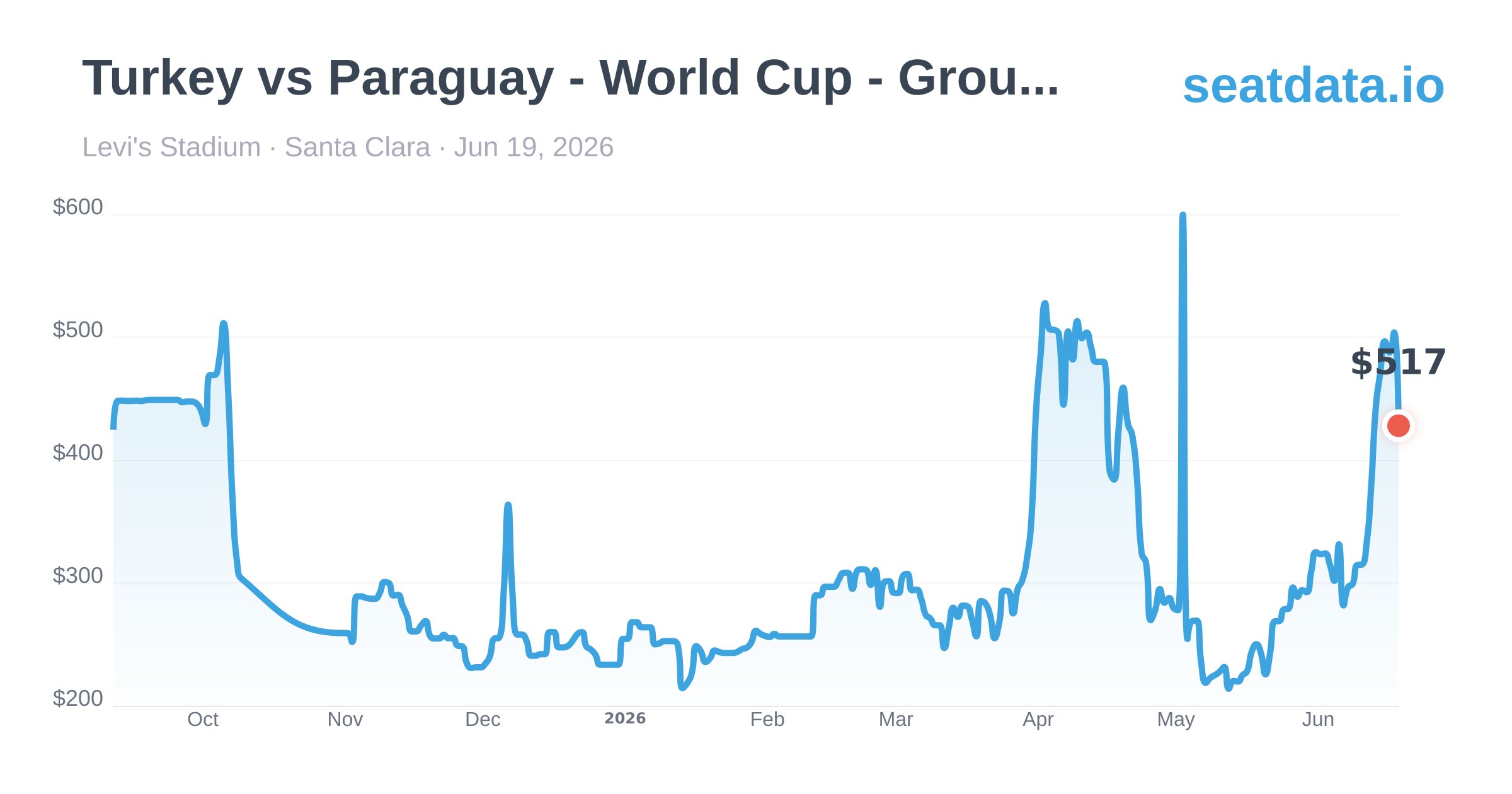Turkey vs Paraguay - World Cup - Group D (Match 31) — Santa Clara Jun ...