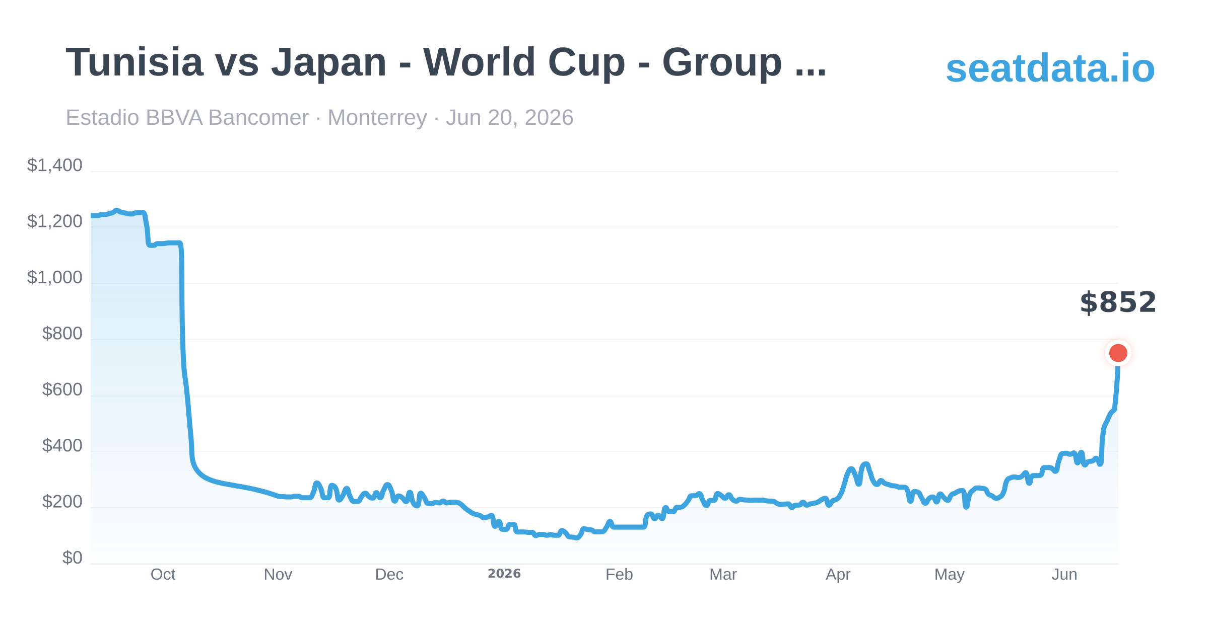 Tunisia vs Japan - World Cup - Group F (Match 36) — Monterrey Jun 20 ...